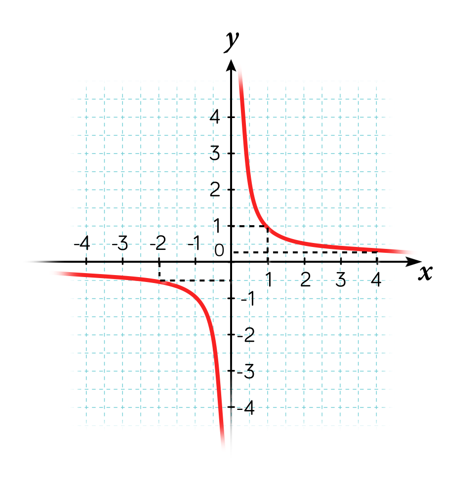 Graphiques de fonctions : séquence – Enseignement : cours de profs pour enseignants & parents