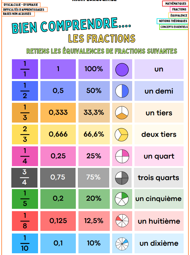 Bien comprendre les fractions - Enseignons.be